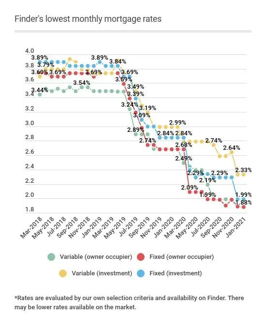Home loan comparison: See 40+ mortgage rates in seconds | Finder