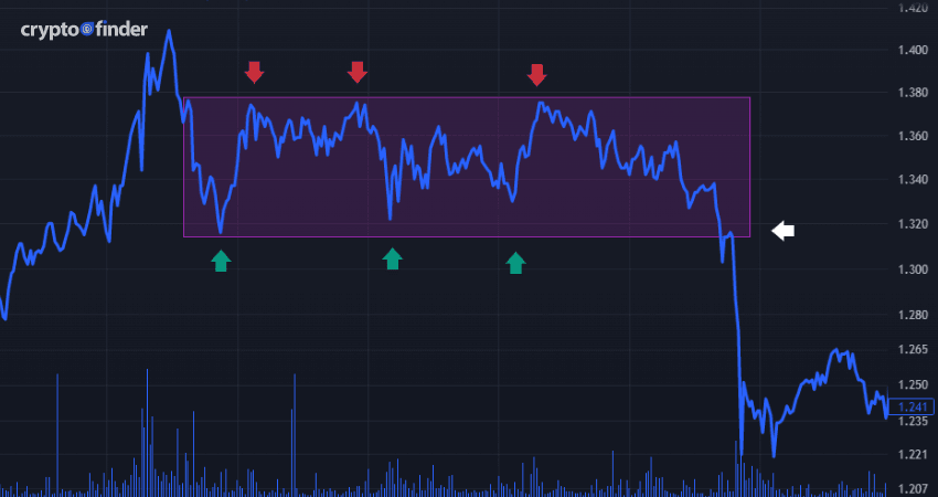 How to Day Trade Crypto | Day Trading Strategies | Finder.com
