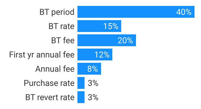 Balance transfer credit cards offers - Up to 28 months 0% Interest