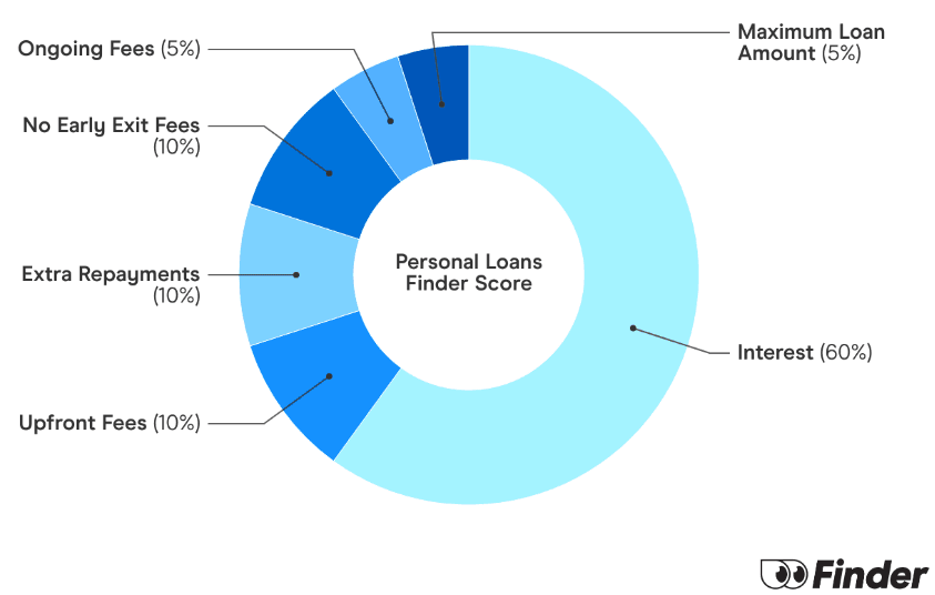 Secured personal loans: Compare rates, fees & features | Finder