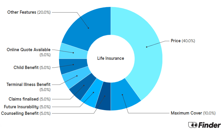 TAL Life Insurance Review - 2024 | Pros and Cons | Finder