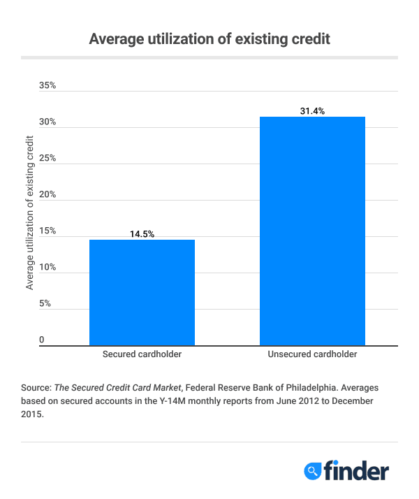Best secured credit cards 2020: Build a brag-worthy score | finder.com