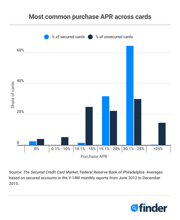 Best secured credit cards 2020: Build a brag-worthy score | finder.com
