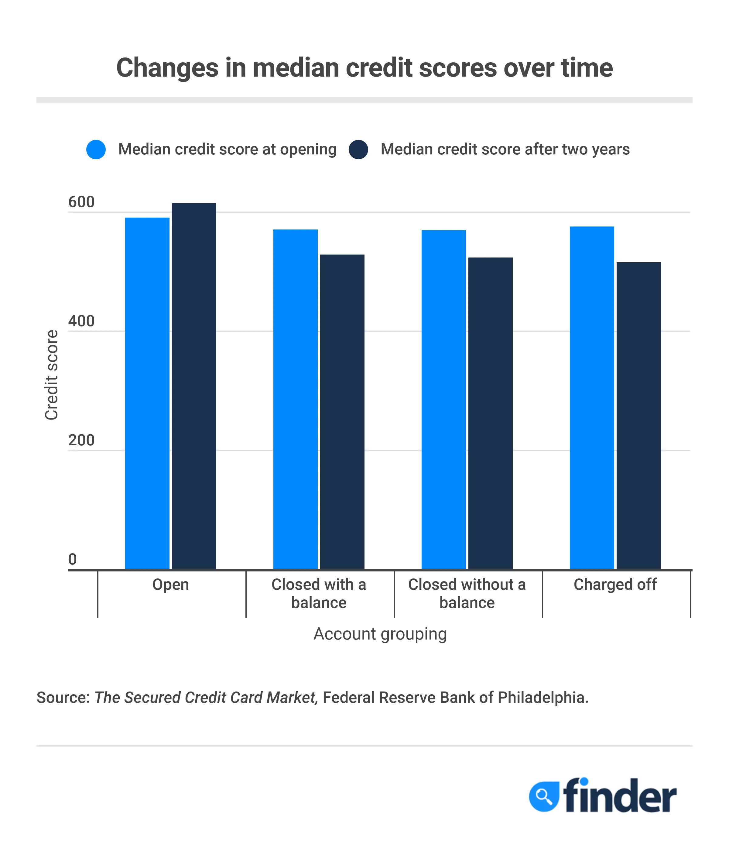 Best secured credit cards 2020: Build a brag-worthy score | finder.com