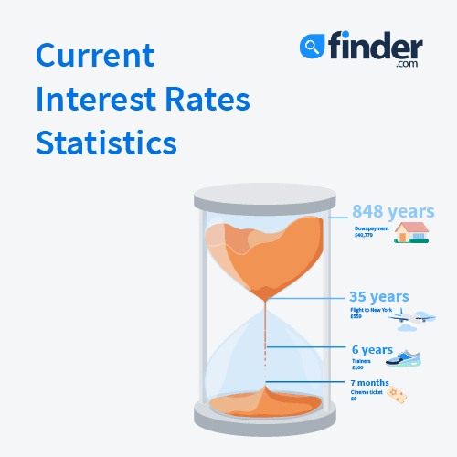 Current interest rates in the UK