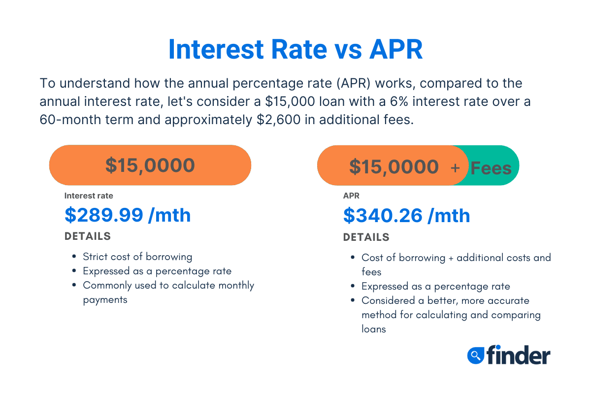 Compare Car Loans for 2022 | Finder Canada