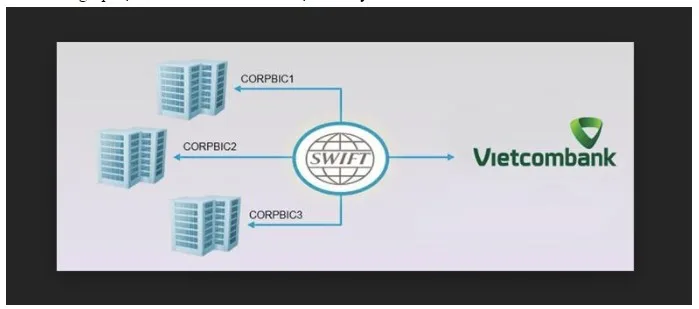 Swift Code là gì? Cách tra cứu mã Swift Code của Vietcombank? – Onlinebank